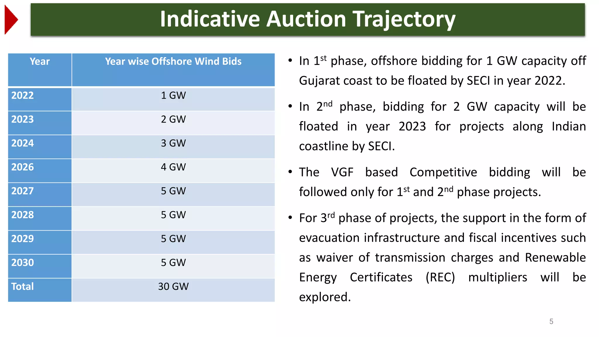 Offshore wind energy Development in India, MNRE, Government of India | PPTX