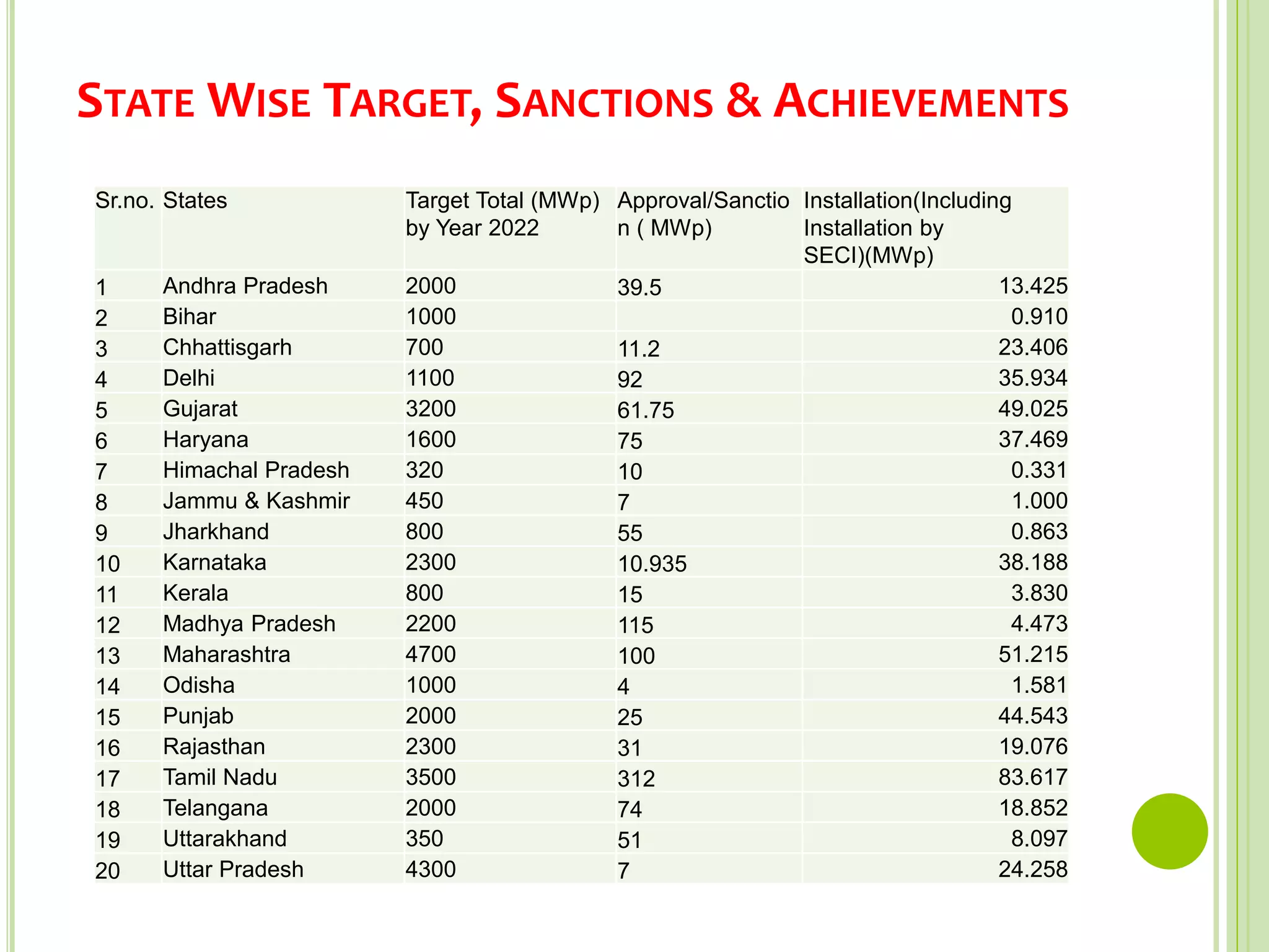 MNRE_Conclave-CP-ppt-Final.pptx | Power and Energy Industry | Industries