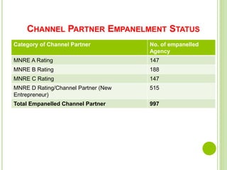 MNRE_Conclave-CP-ppt-Final.pptx | Power and Energy Industry | Industries