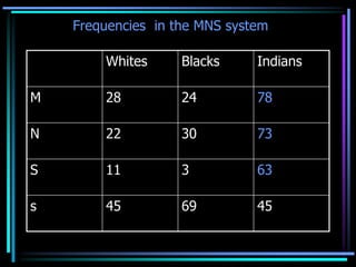 MNS Blood group system powerpoint in.ppt