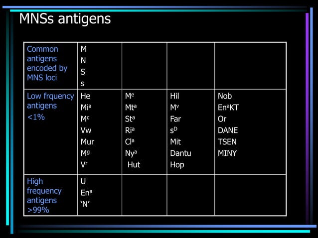 MNS Blood group system powerpoint in.ppt | Blood Disorders | Diseases ...
