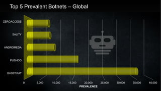 MNSEC 2018- FortiGuard Lab’s Threat Landscape Highlights | PPT
