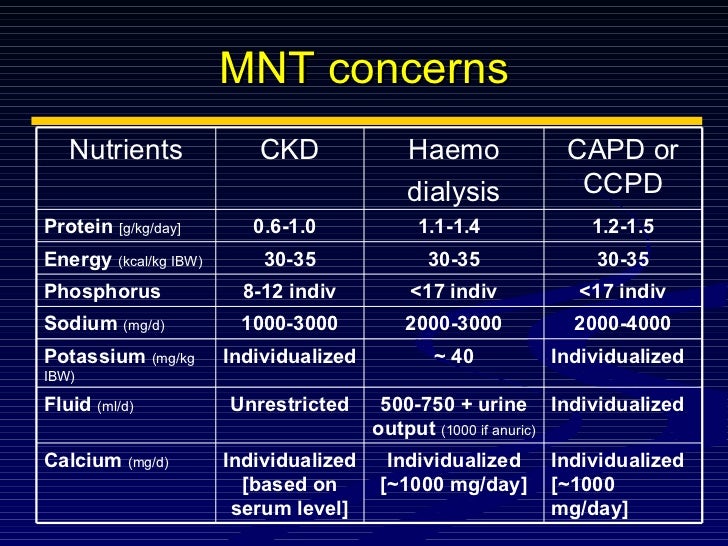 MNT in chronic renal failure