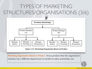 Marketing Organisation | PPT