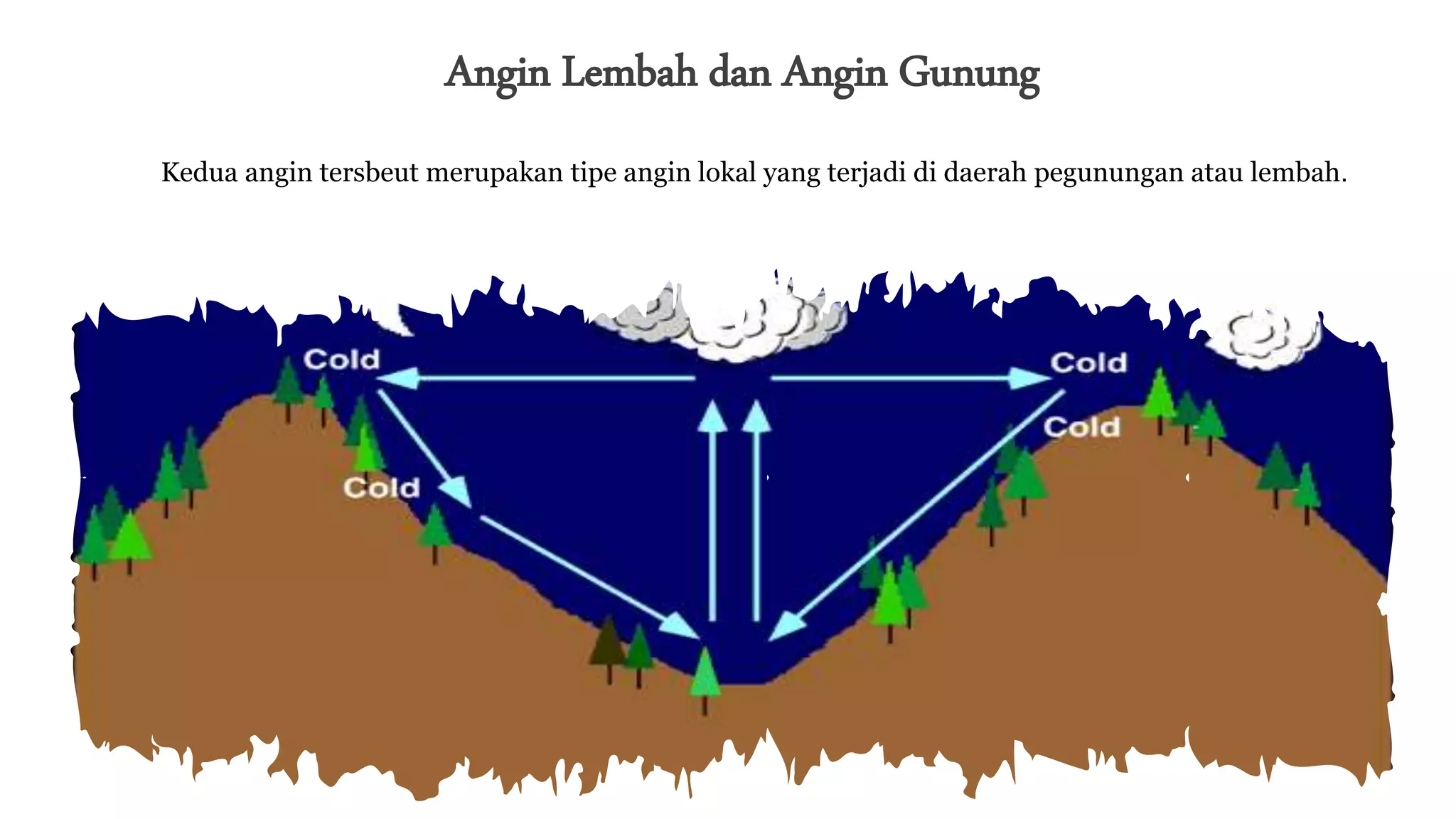 ANGIN GUNUNG & ANGIN LEMBAH | PPTX