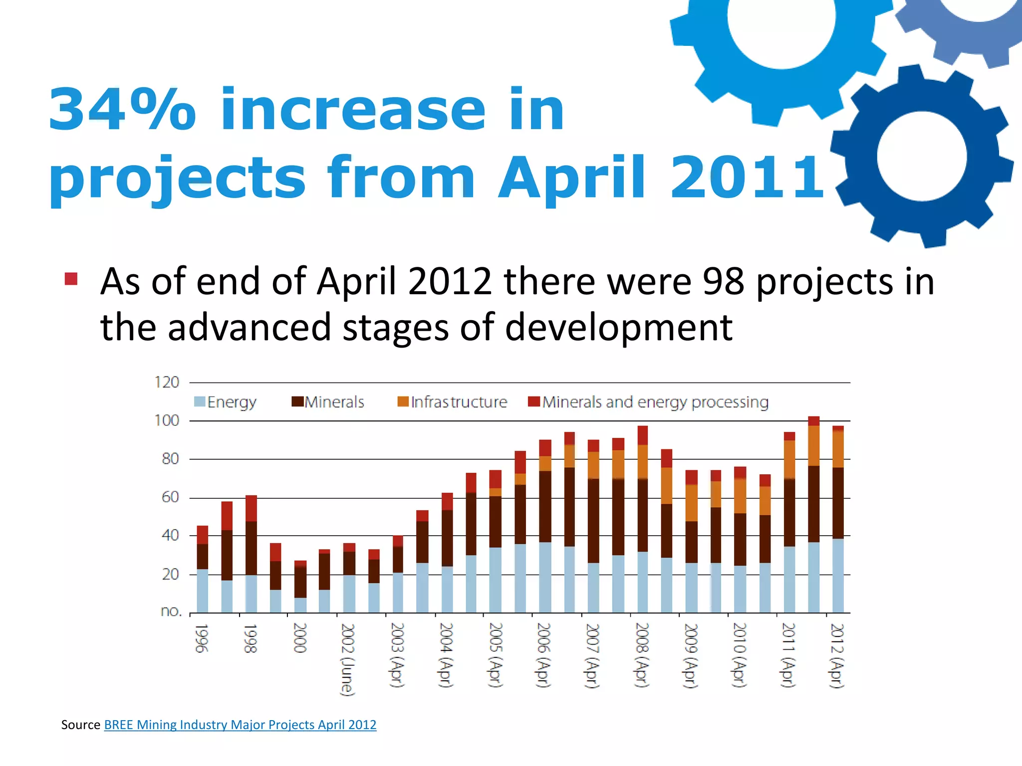 Mining Industry Major Projects | PDF