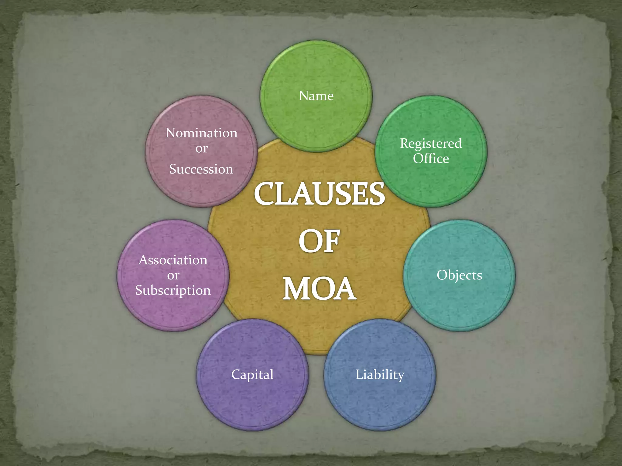 Memorandum of Association and Clauses | PPTX