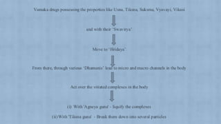 Mode of Action of VAMANA KARMA according to Ayurveda. | PPTX