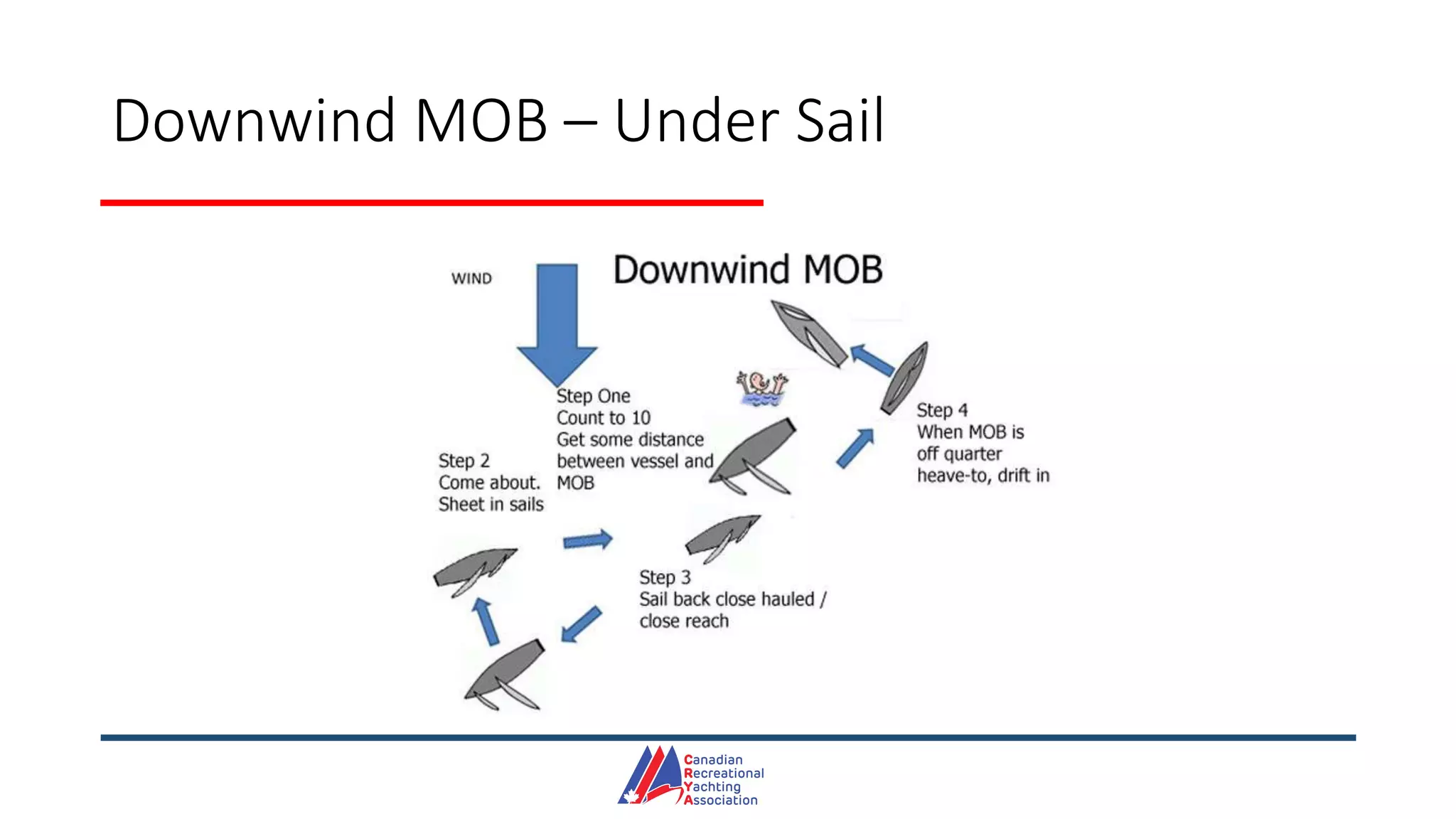 Man Overboard Techniques | PPTX