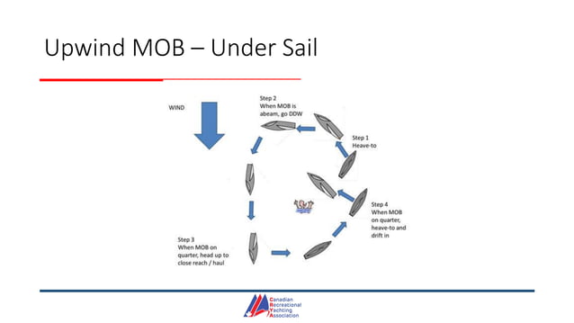 Man Overboard Techniques | PPTX