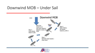Man Overboard Techniques | PPTX