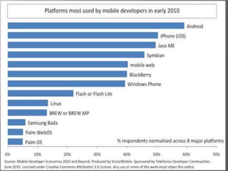 Introduction To Mobile Application Development | PPTX