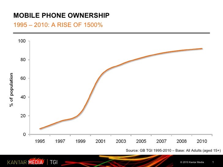TGI mobile phone ownership trends