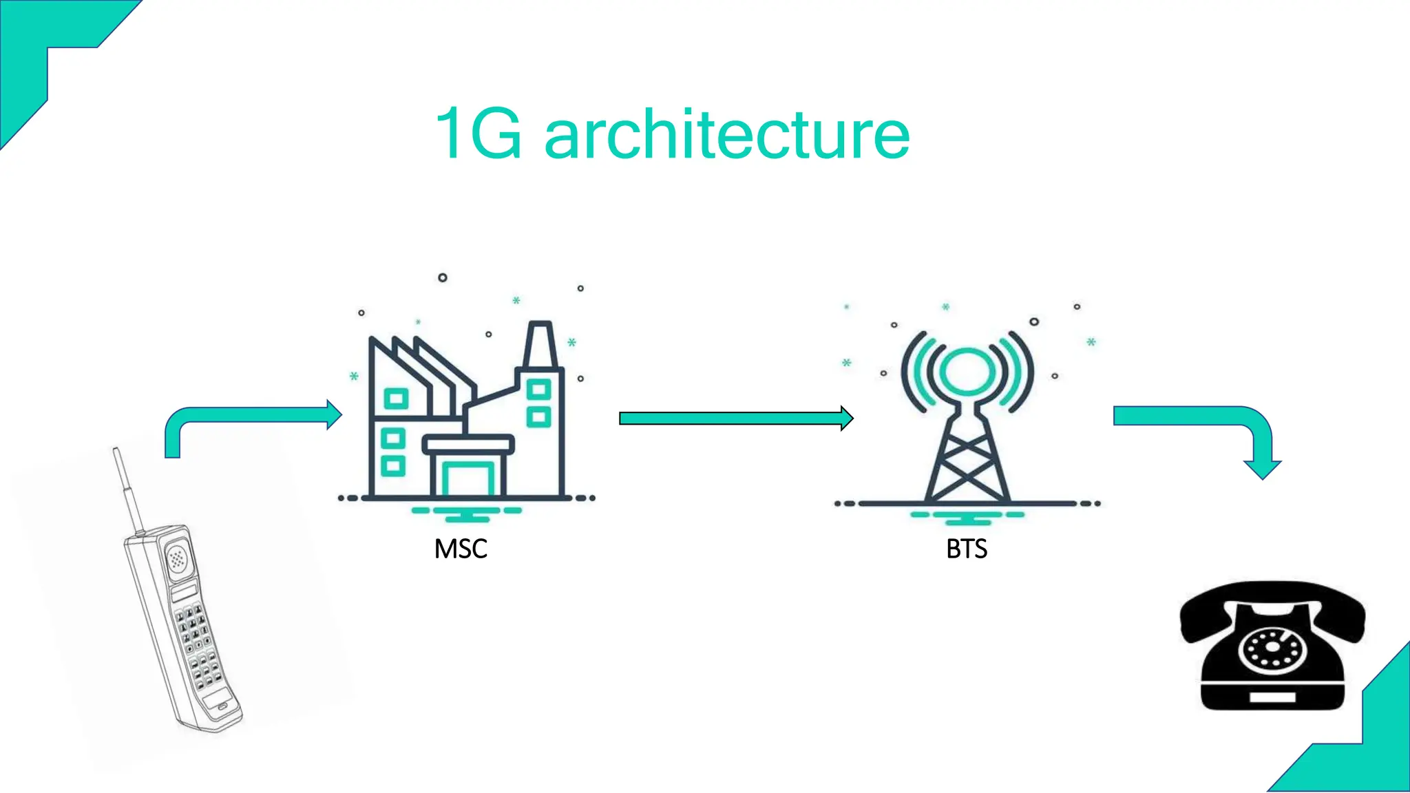 Multilevel modulation techniques (MFSK, M-ray PSK& M-ray QAM) | PPT