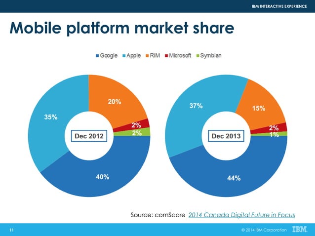Mobile Accessibility Best Practices & Trends | PPT