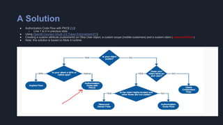 Integrating Okta with Anypoint Platform for a mobile security use case ...