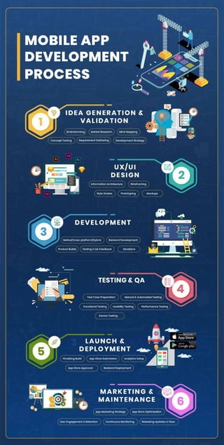 Mobile app-development-process-infographic | PDF