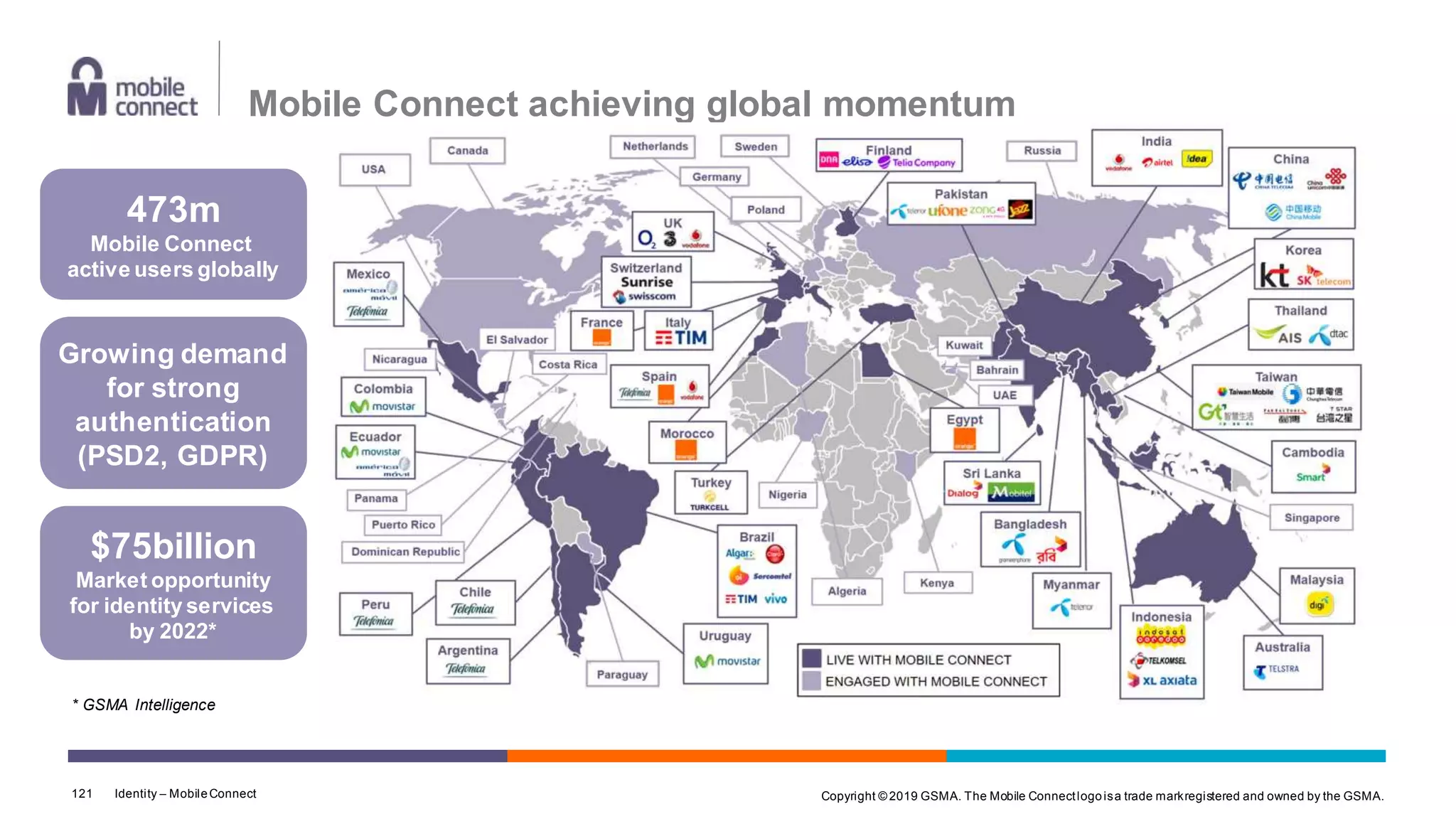FIDO & Mobile Connect | PDF