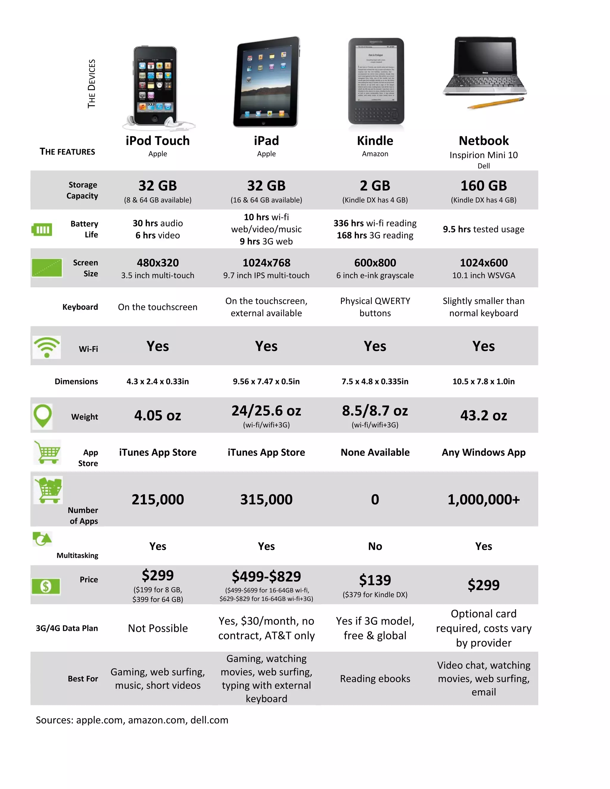 Mobile Device Comparison | PDF