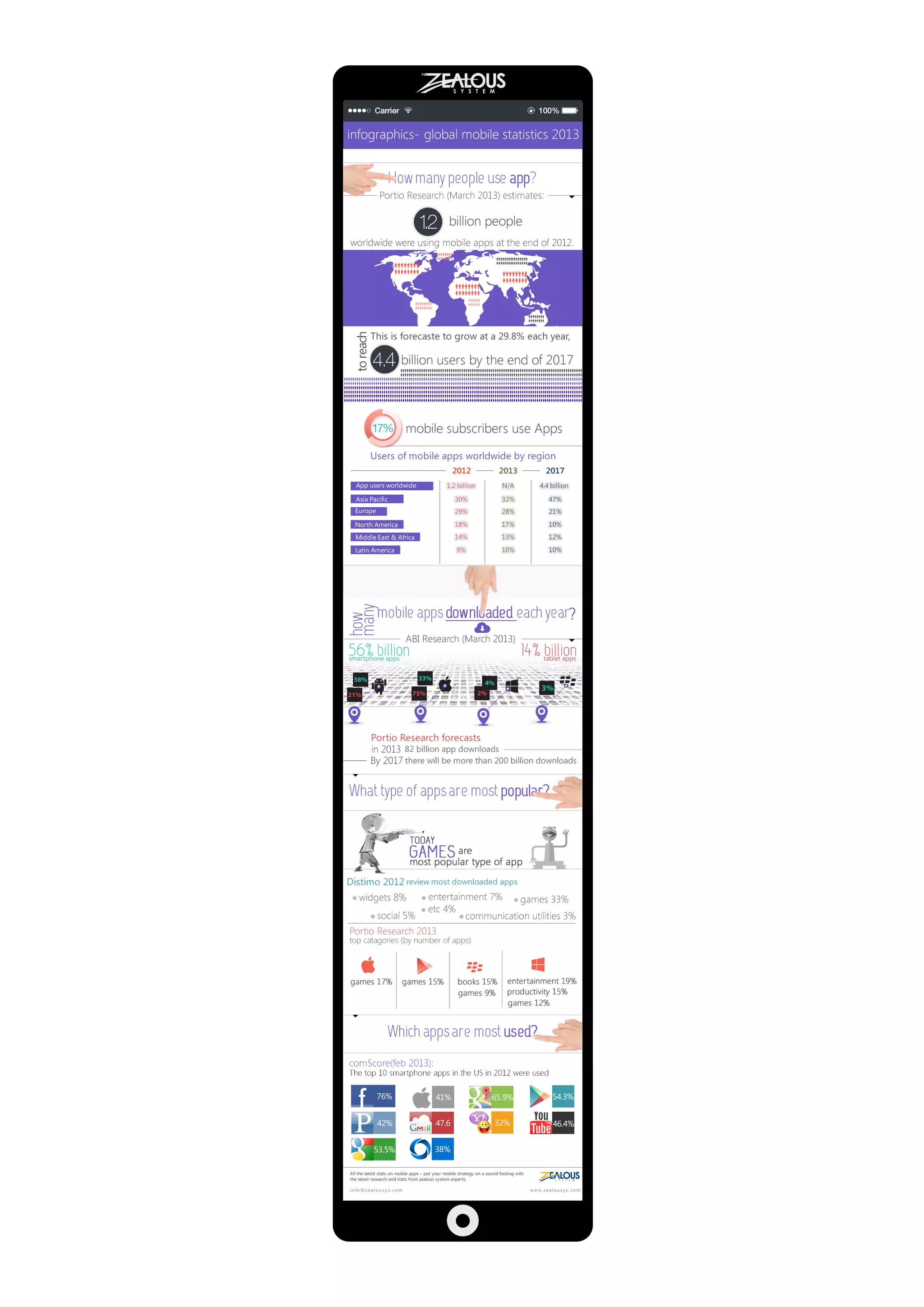 Mobile Infography | PDF