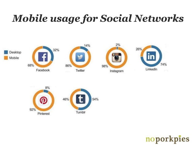 Why mobile is important | PPT