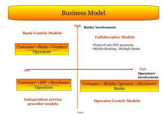 Mobile Payment Value chain and Business Models | PPT