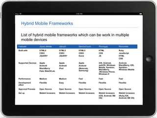 Hybrid vs Native vs Web Apps | PPT