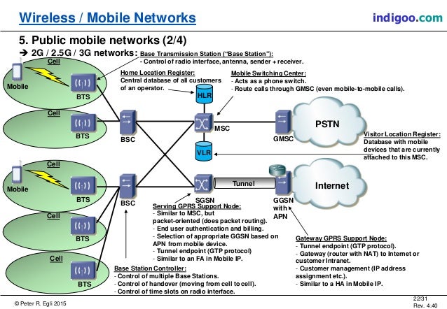 Mobile wireless-networks