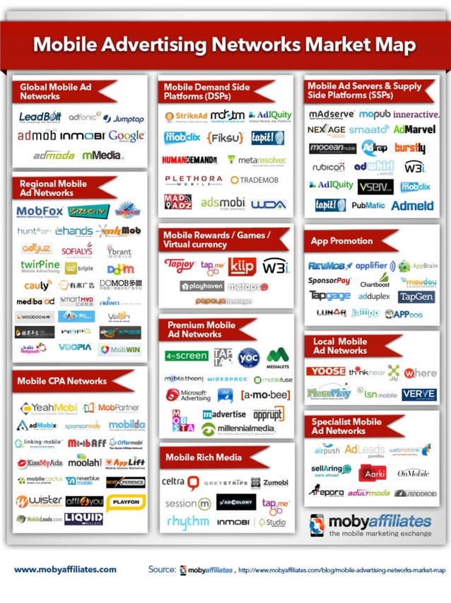 Mobile advertising networks map | PDF