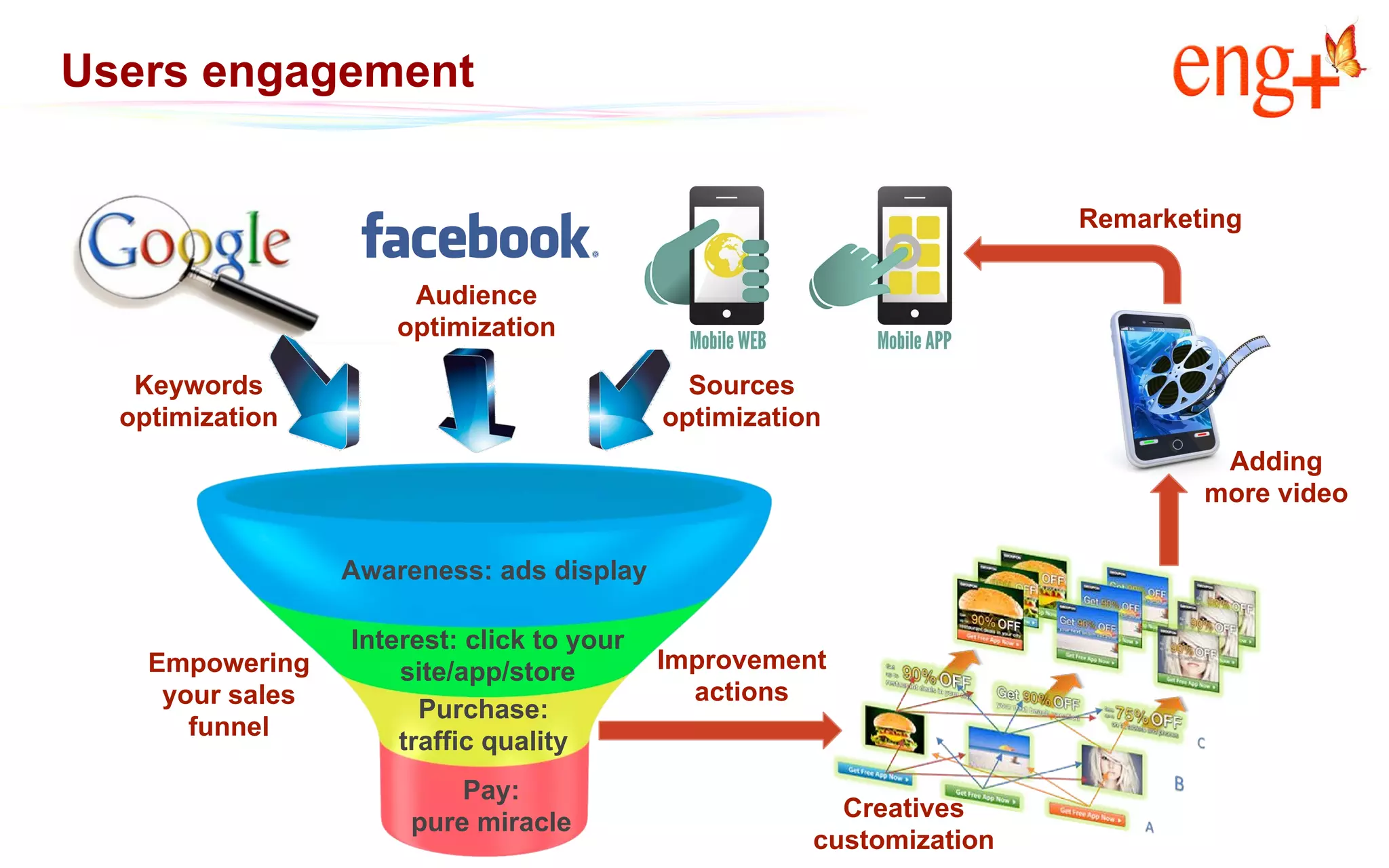 Mobile advertising solution by Engagement Plus | PPT