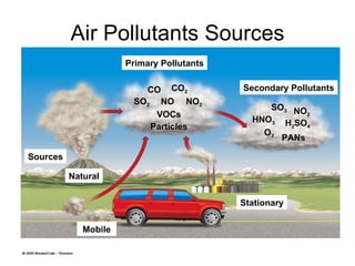 Mobile Air Pollution | PPT
