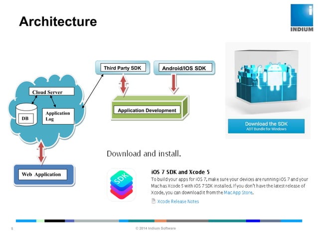 Mobile Api Test Approach Ppt