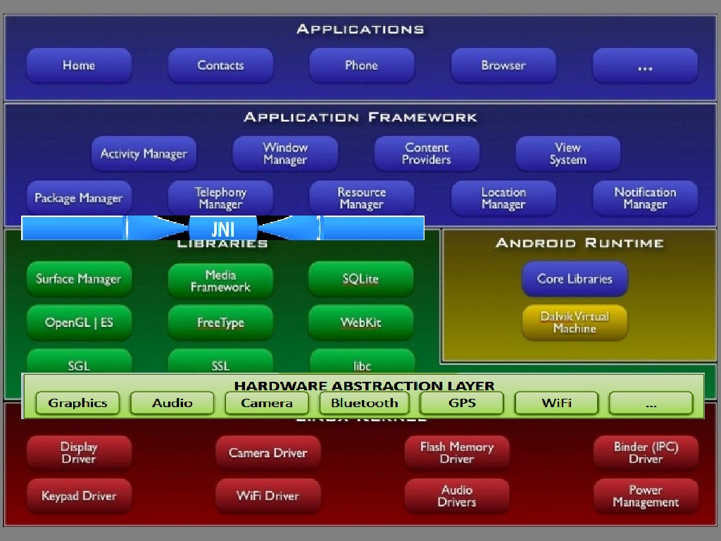 Mobile app dev and android