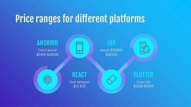 Mobile App Development Cost in India - iTrobes | PPT