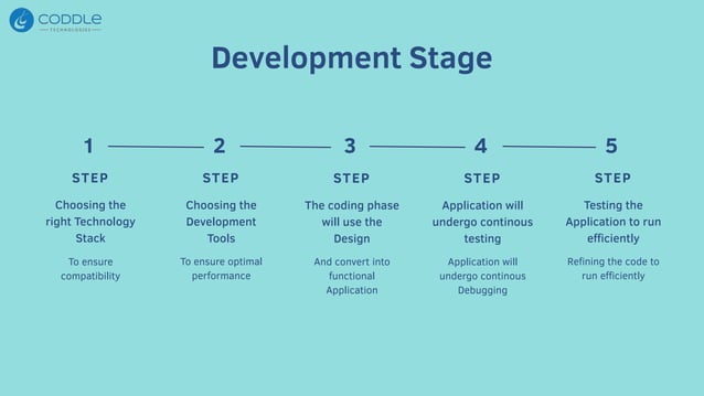 Mobile App Development Lifecycle.pptx | Computer Software and Applications | Computing