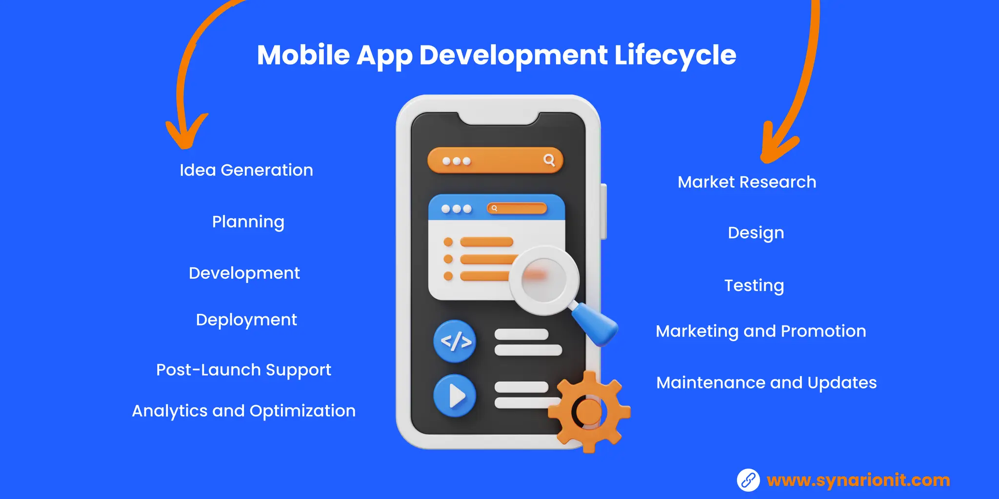Mobile App Development Lifecycle: 11 Key Points | PPT Mobile App Development Lifecycle: 11 Key Points | PPT
