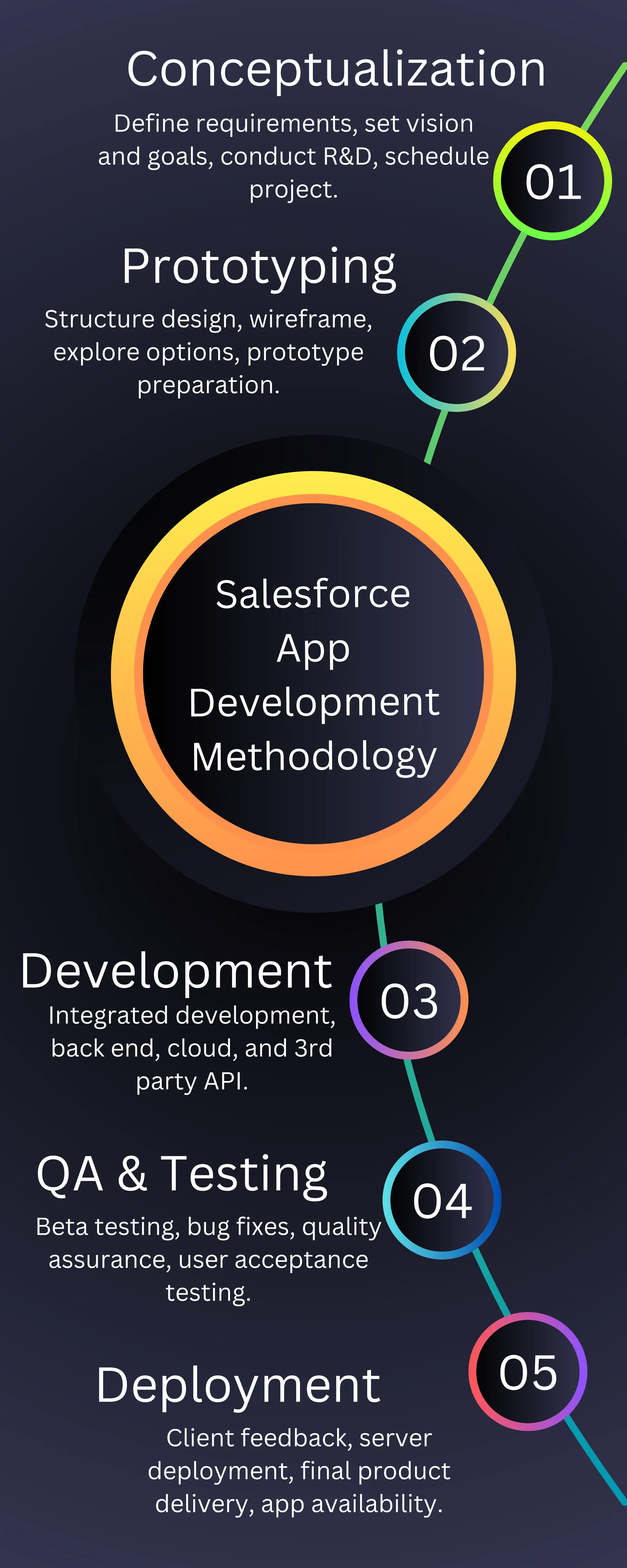 Mobile App Development Methodology at Fexle Services | PDF