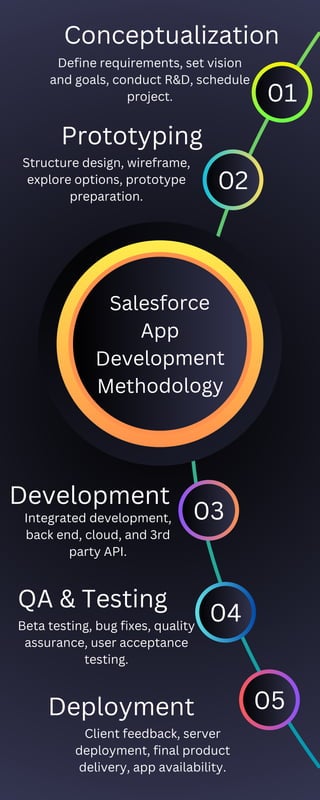 Mobile App Development Methodology at Fexle Services | PDF