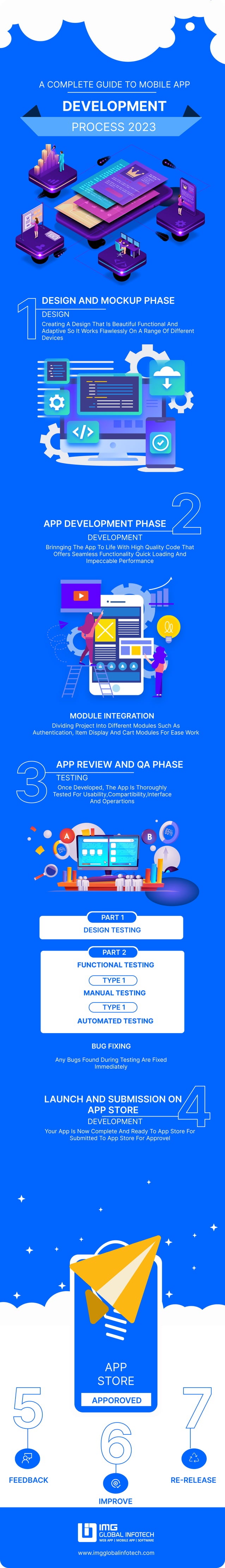 A Complete Guide to Mobile App Development Process 2023 | PDF | Computer Software and ...