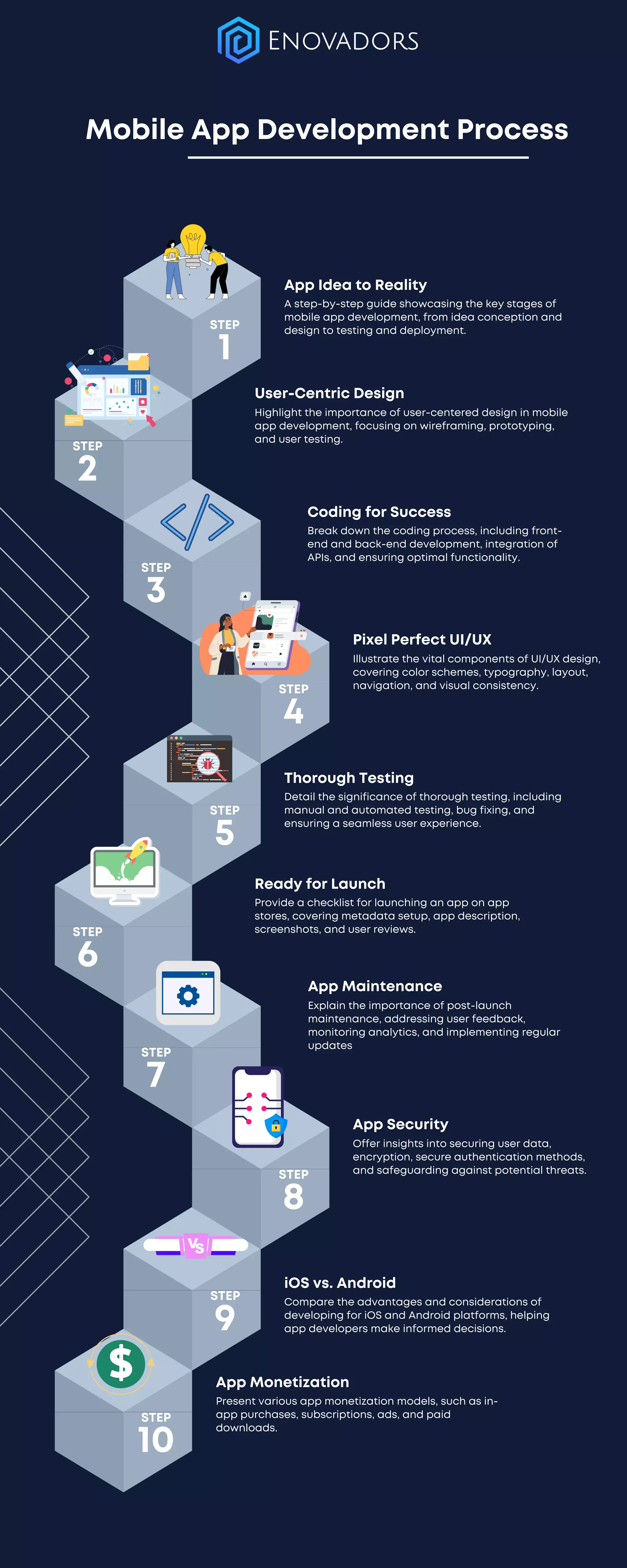 Mobile App Development Process - Enovadors | PDF