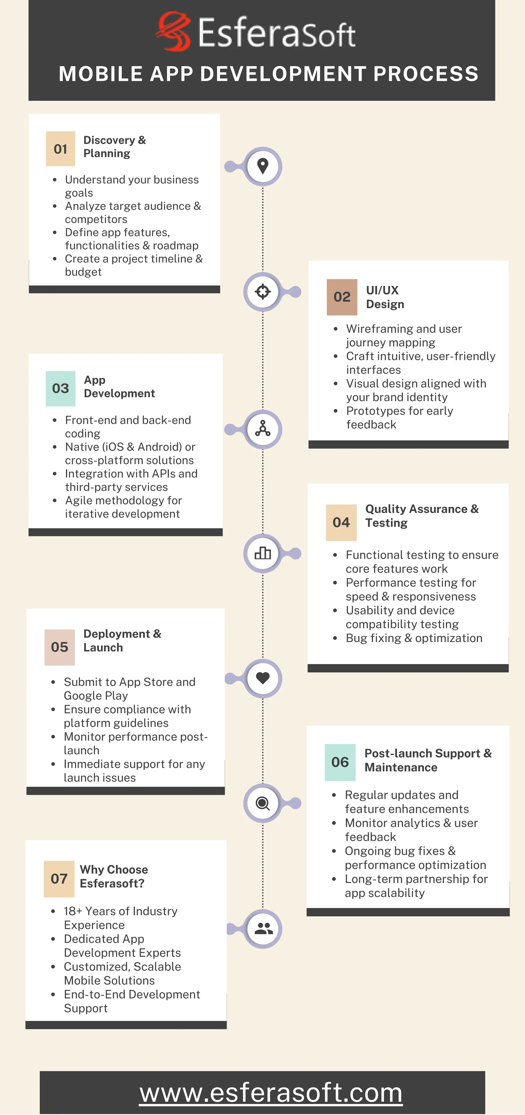 Mobile App Development Process by Esferasoft | PDF