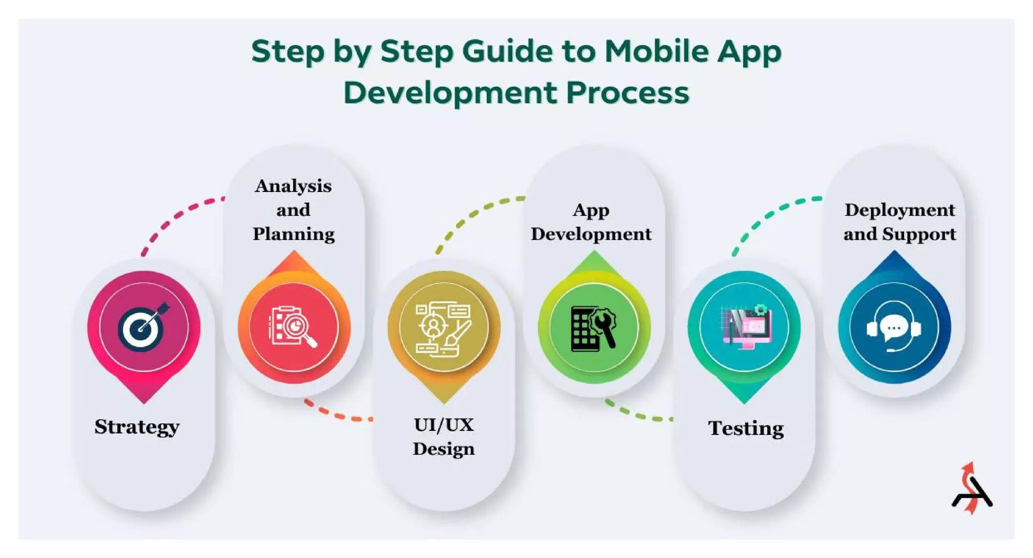 Mobile app development process | PDF