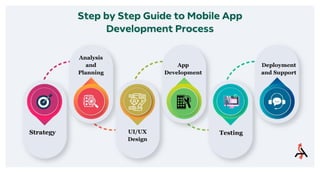Mobile app development process | PDF