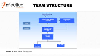 Mobile app development project lifecycle | PPTX | Computer Software and Applications | Computing