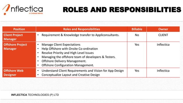 Mobile app development project lifecycle | PPTX | Computer Software and Applications | Computing
