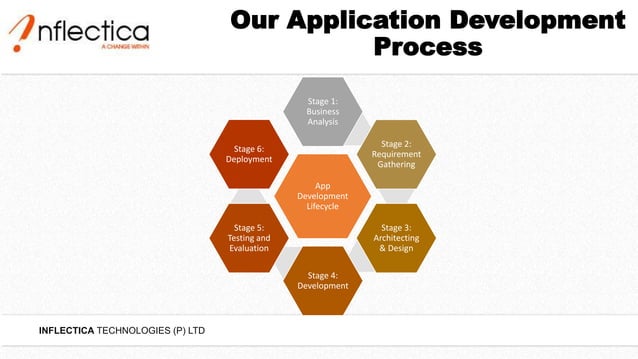 Mobile app development project lifecycle | PPTX | Computer Software and Applications | Computing