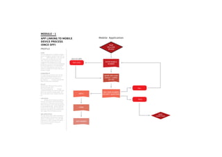 Mobile application flow chart | PPT
