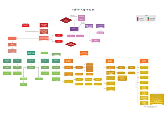 Mobile application flow chart | PPT