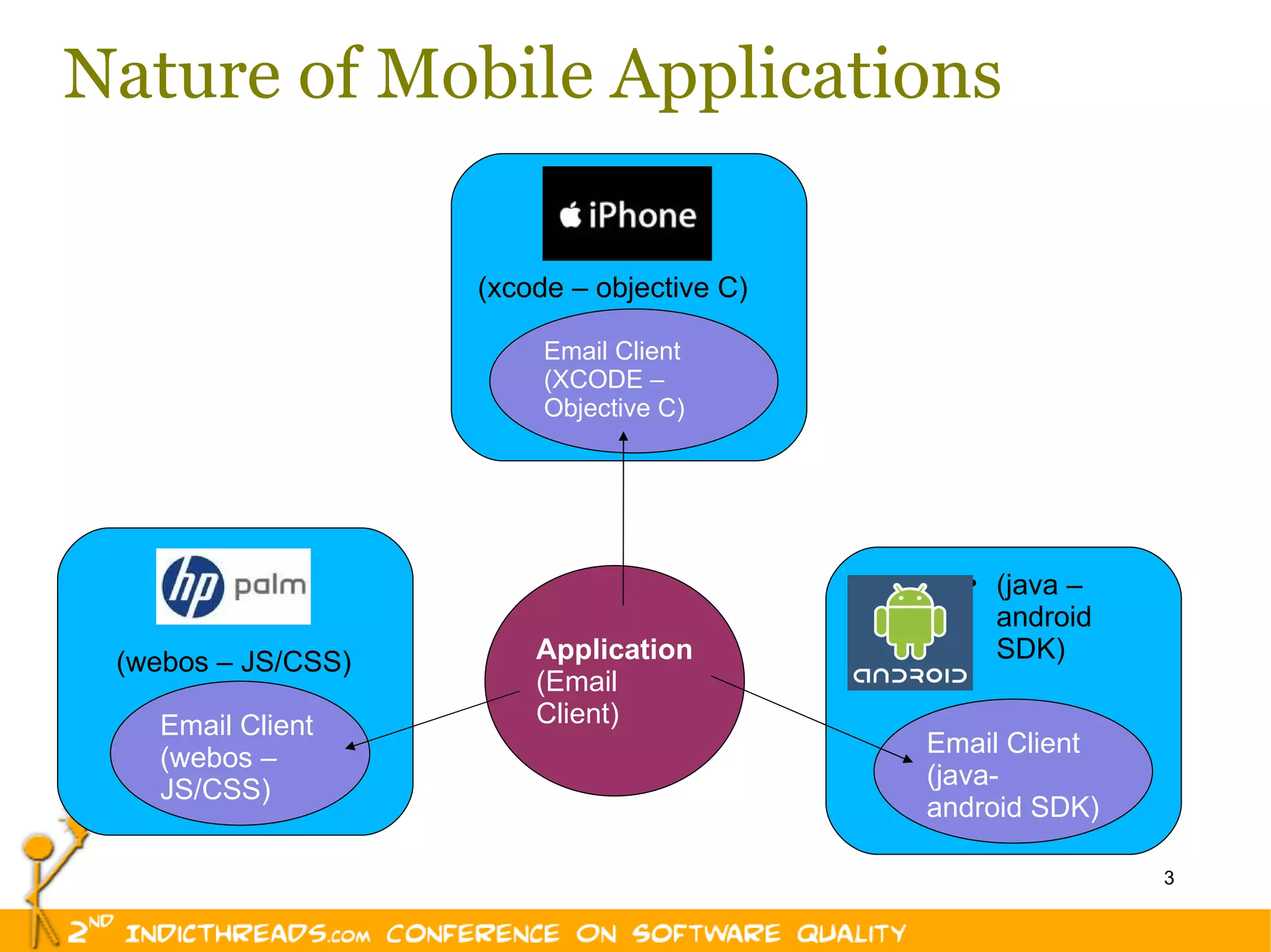 Mobile Applications And Automation Testing Ppt