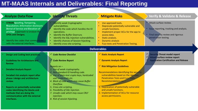 Mobile application security and threat modeling | PPT